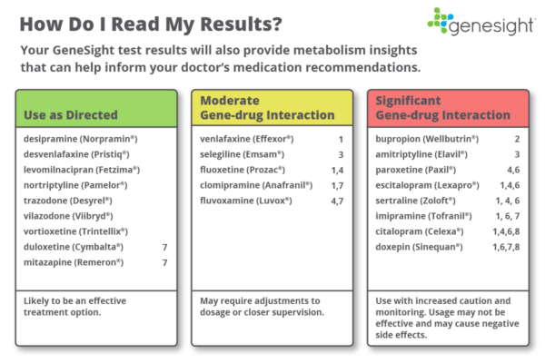 Genesight Testing® A Comprehensive Tool for Guiding Substance Use and ...
